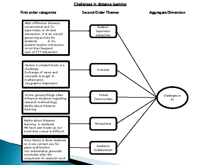 Research Supervision in Distance Learning Issues and Challenges