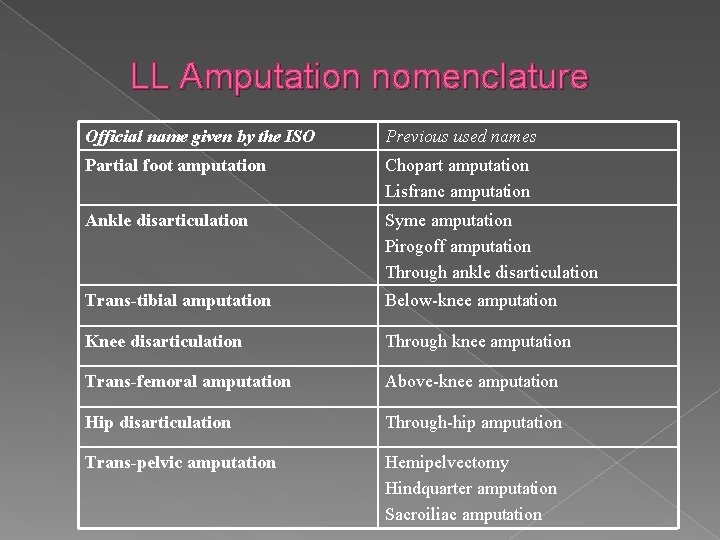 Lower Limb Amputation Surgery and Rehabilitation Lessons from