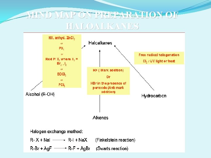 HALO ALKANES HALOARENES STRUCTURE OF HALOGENOALKANES Format Contain