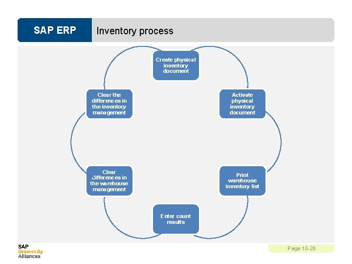 SAP University Alliances Author Chris Bernhardt Warehouse Management