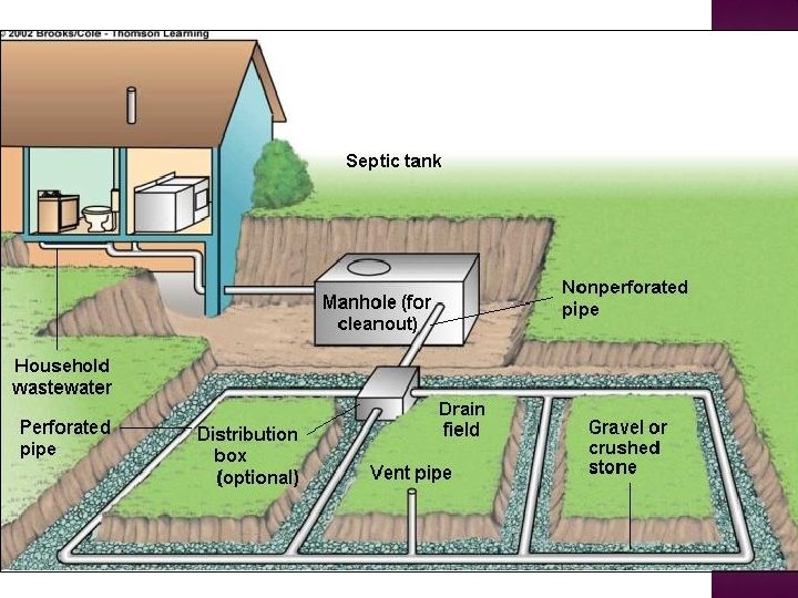 Wastewater refers to water that has been used