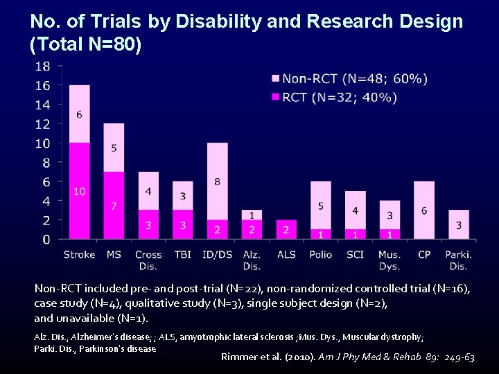 Exercise Intervention Research on Persons with Disabilities What
