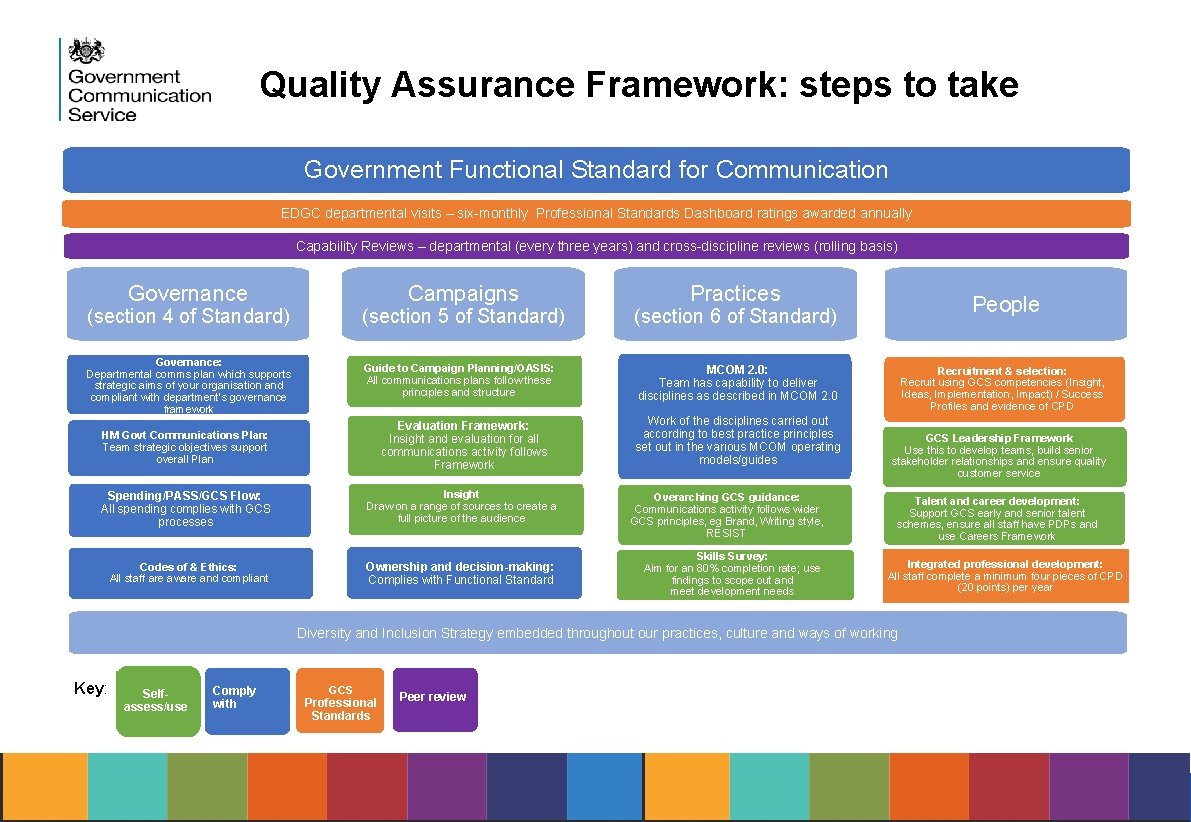 Quality Assurance Framework steps to take Government Functional