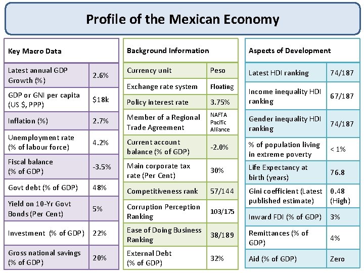 Profile of the Mexican Economy Background Information Key