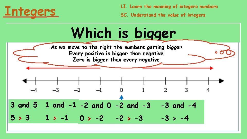 Integers LI Learn the meaning of integers numbers