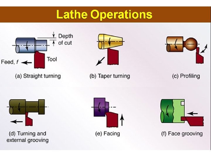 Unit 4 Lathe Machine Machining Types Of Lathe