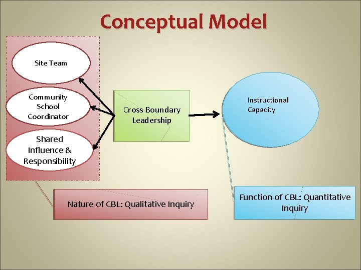 The Nature and Function of Cross Boundary Leadership