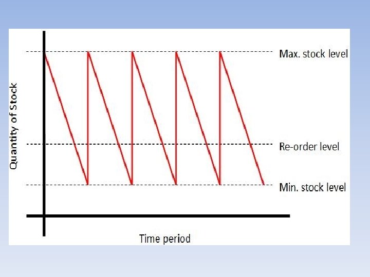 Year 11 Business Managing Stock 2 Recap What