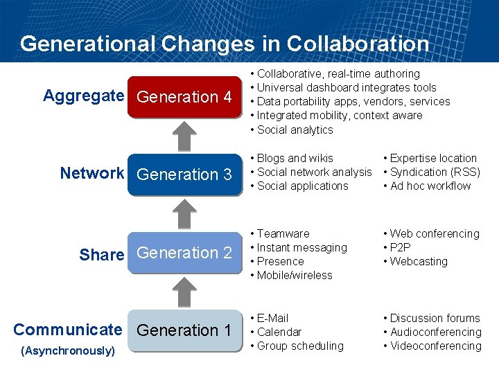 Gartners Perspective on Collaboration Steve Blood Notes accompany