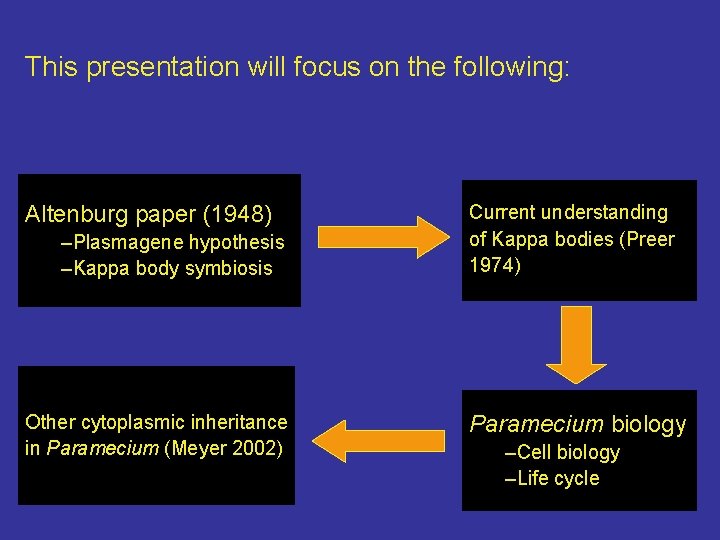 Endosymbiosis and Cytoplasmic Inheritance in Paramecium aurelia Kevin