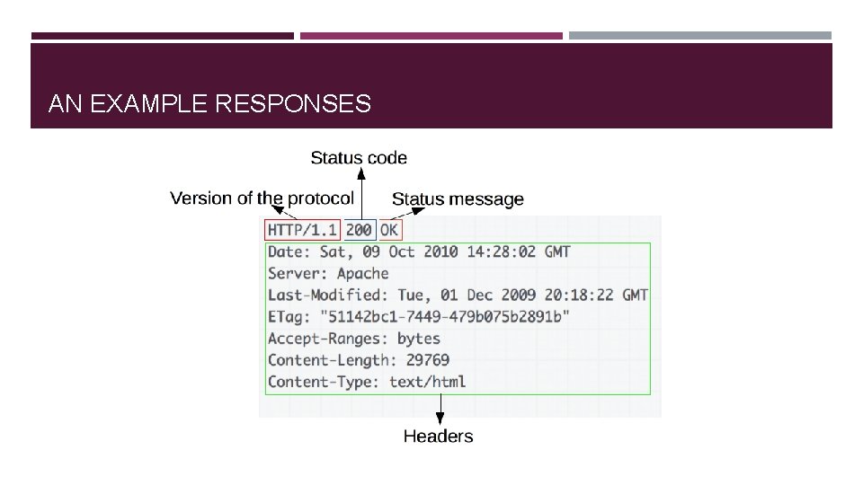 HOW HTTP WORKS Made by Manish Kushwah HOW