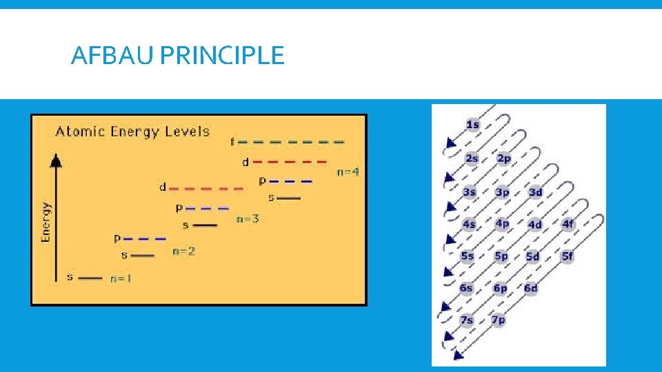 AIM HOW IS THE ELECTRON ORGANIZED IN THE
