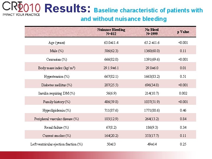 The Incidence Correlates and Impact of Nuisance Bleeding