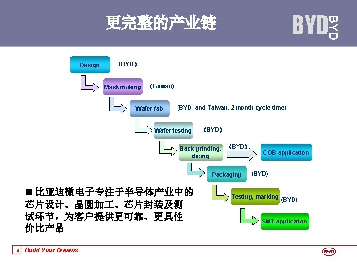 BYD Design BYD BYD Mask making Taiwan Wafer