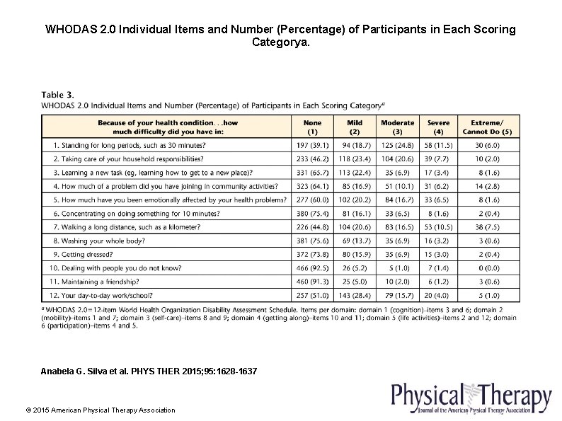 SelfReported Disability Association With Lower Extremity Performance and