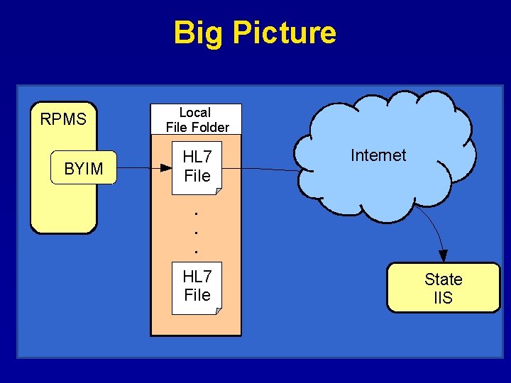 Immunization Data Exchange BYIM v 2 01 Transporting