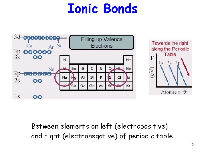 Periodic Table So we now know how multielectron