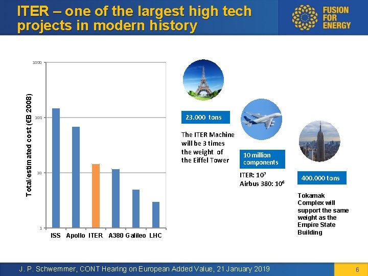 Fusion for Energy ITER Contribution to EU Added