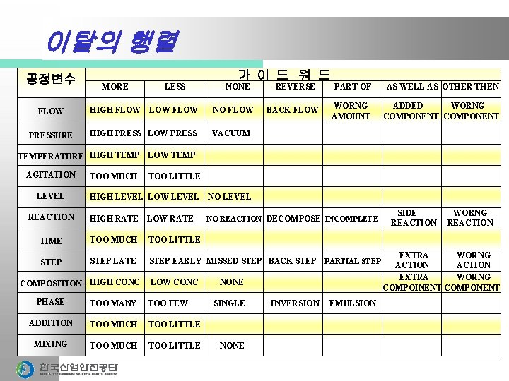 DEVIATION DEVIATION PROCESS PARAMETER GUIDE WORDS HAZOP STUDY