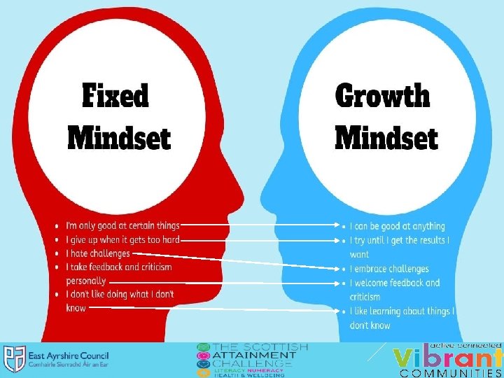 GROWTH MINDSET What well be looking at Is