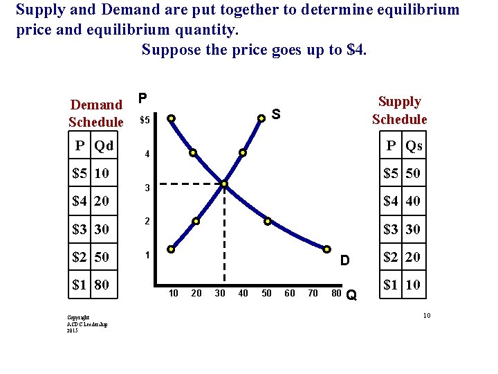 Market Equilibrium SSMI 2 d Illustrate on a