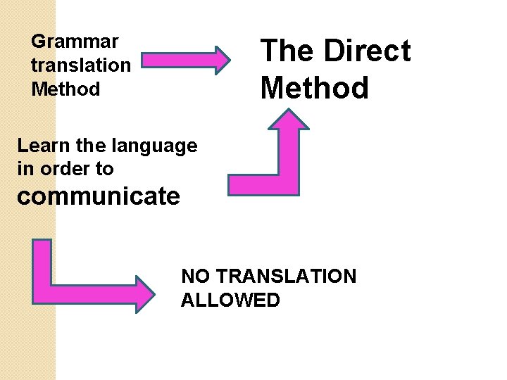 Larsen Freeman 2010 Grammar translation Method The Direct