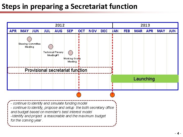 TTA View of Budget Secretariat Functions March 2829