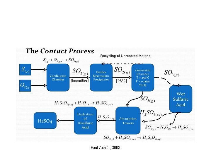 An Introduction to Chemical Process Technology Paul Ashall
