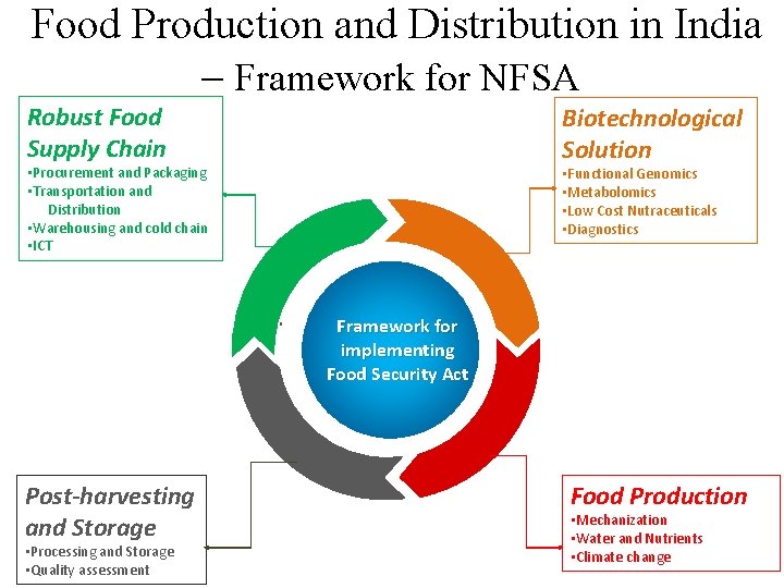 Brainstorming Workshop on Sustainable Food Security through Technological