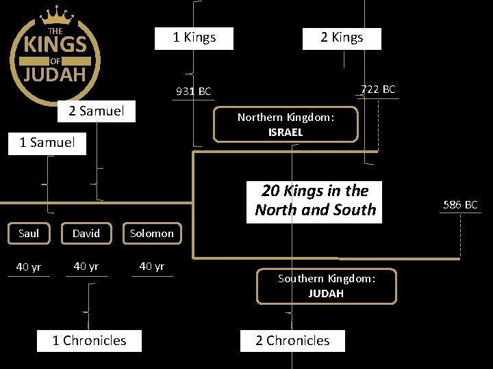 KINGS THE OF JUDAH THE KINGS OF JUDAH