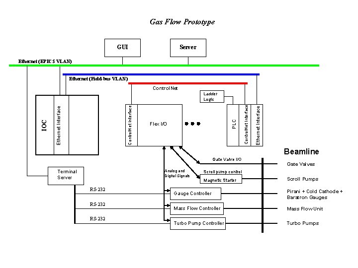Gas Flow Prototype GUI Server Ethernet EPICS VLAN