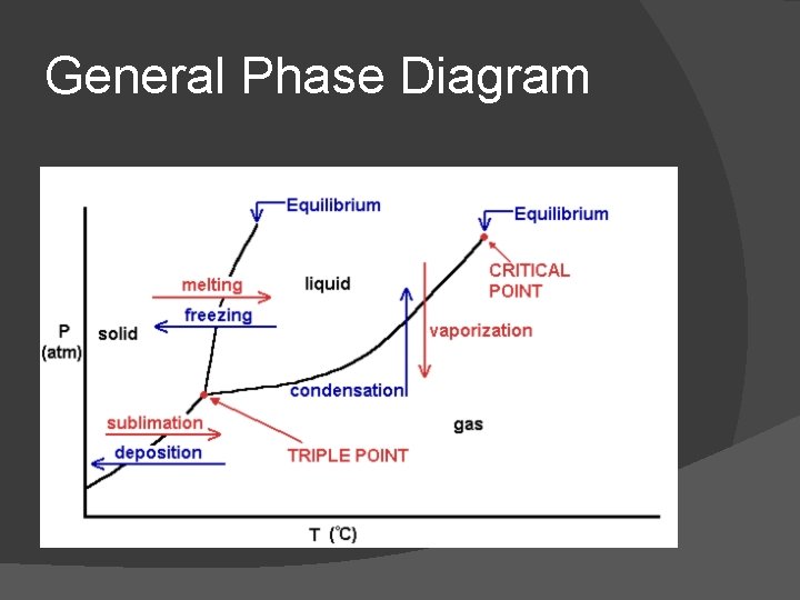Chapter 13 STATES OF MATTER The KINETIC THEORY