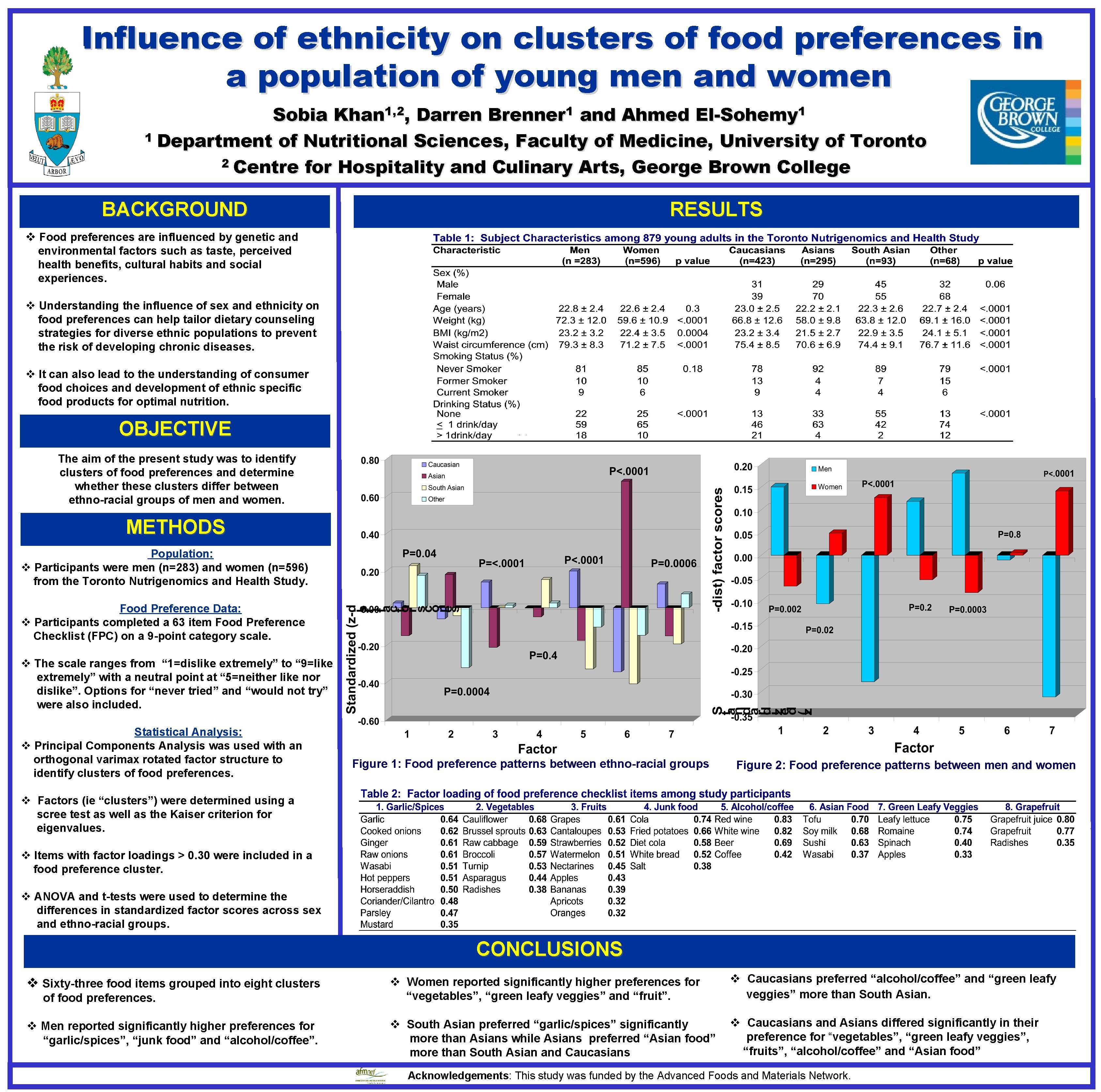 Influence of ethnicity on clusters of food preferences
