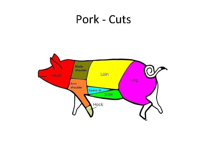 Primal Meat Cuts Identifying cuts in Pork Beef