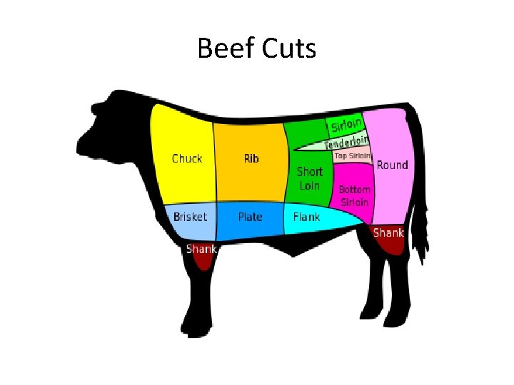 Primal Meat Cuts Identifying cuts in Pork Beef