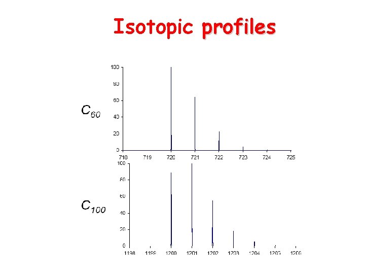 Where is MS used Biotechnology analysis of proteins