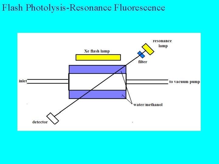 Rate Constant for the Reactions Between OH and