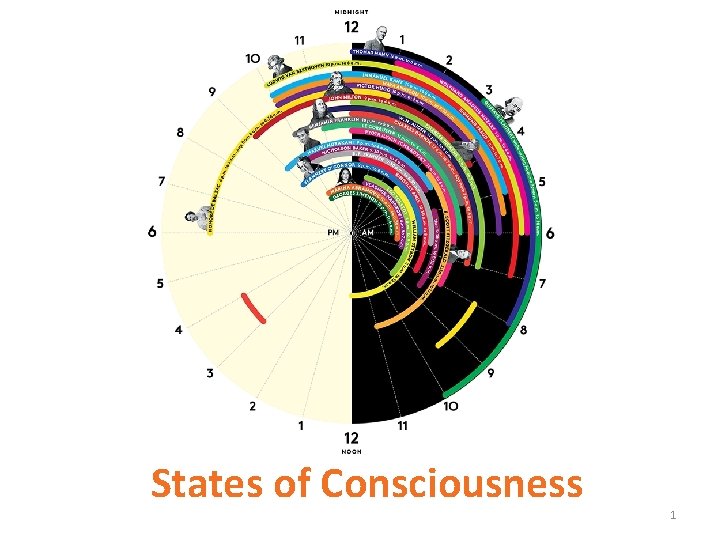 States of Consciousness 1 Project DreamSleep Journal Week