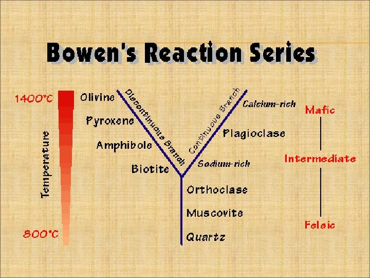BATUAN BEKU BATUAN BEKU Terbentuk karena proses pendinginan