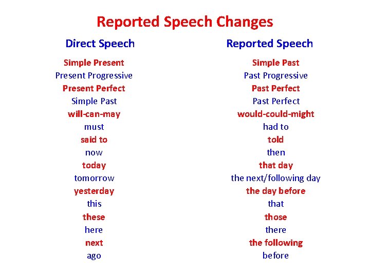 Reported Speech Changes Direct Speech Simple Present Progressive