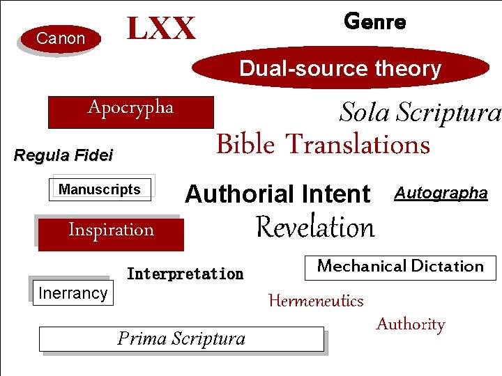 Basic Bible Doctrine Bibliology Adapted from Theology Program