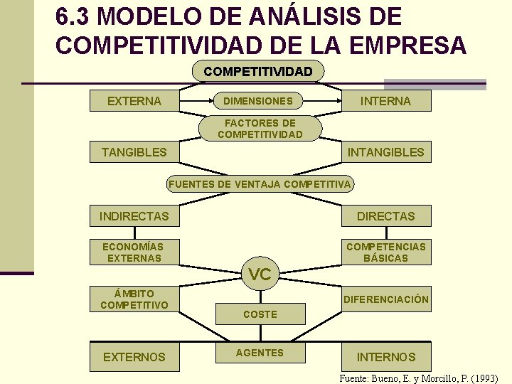 TEMA 6 LA COMPETITIVIDAD DE LA EMPRESA OBJETIVOS