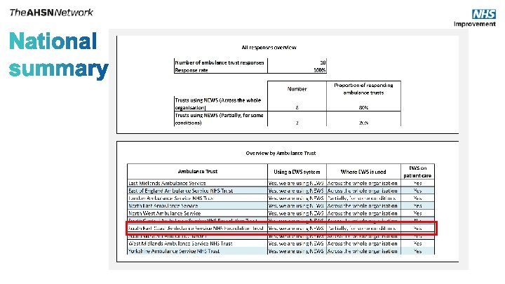 National Early Warning Scores National Ambulance Survey Headline