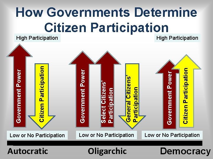 How Governments Determine Citizen Participation Low or No