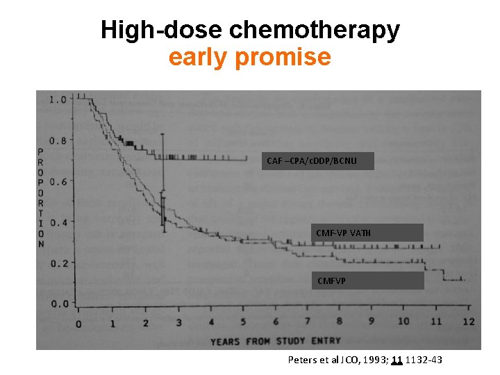 Best practice for chemotherapy for treatment of breast