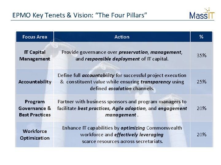 The Four Pillars of the New EPMO September