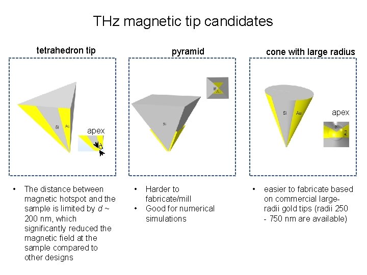 Testing scanning probes for PE THz EPR microscopy