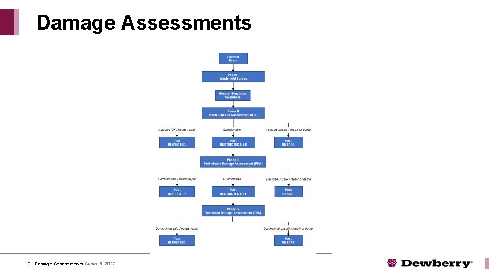 Damage Assessments Catherine Bohn Damage Assessments 2 Damage