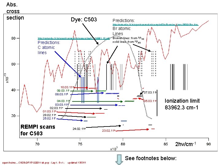 CH 2 Br 2 1 Absorption 2 REMPI