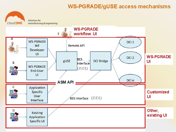 Customised Gateways for Running Simulation Applications at Manufacturing